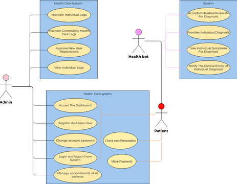 Health care System Use Case Diagram | Visual Paradigm Community